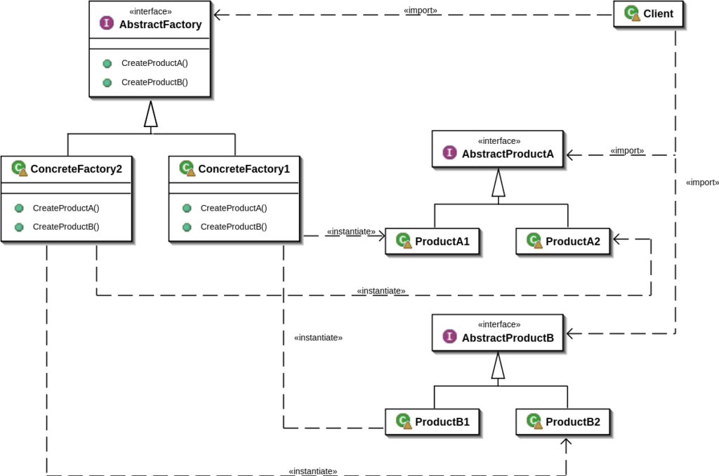 Abstract Factory Design Pattern Real Time Example Pattern Design Ideas