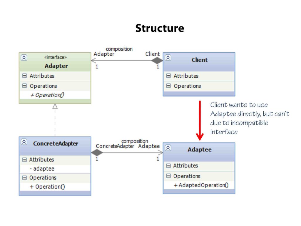 Adapter Design Pattern Real World Example Pattern Design Ideas