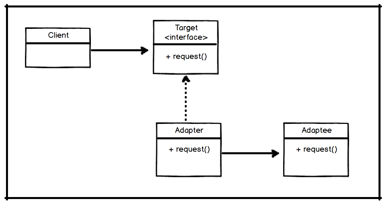 Adapter Design Pattern Example - Pattern Design Ideas Adapter Design Pattern Example - Pattern Design Ideas