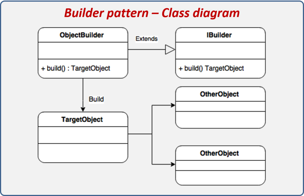 Builder Design Pattern Example Pattern Design Ideas