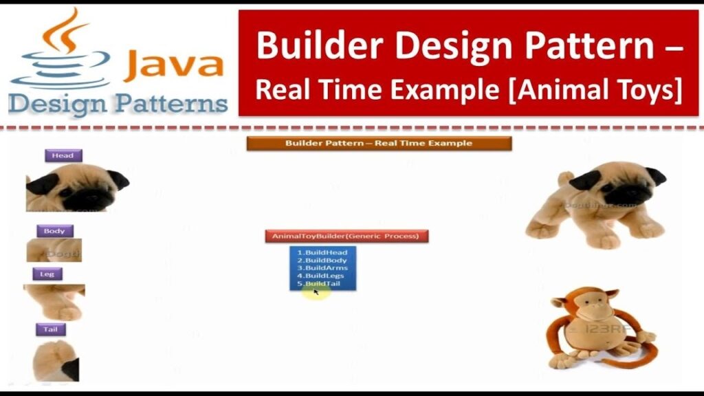 Builder Design Pattern Real World Example Pattern Design Ideas