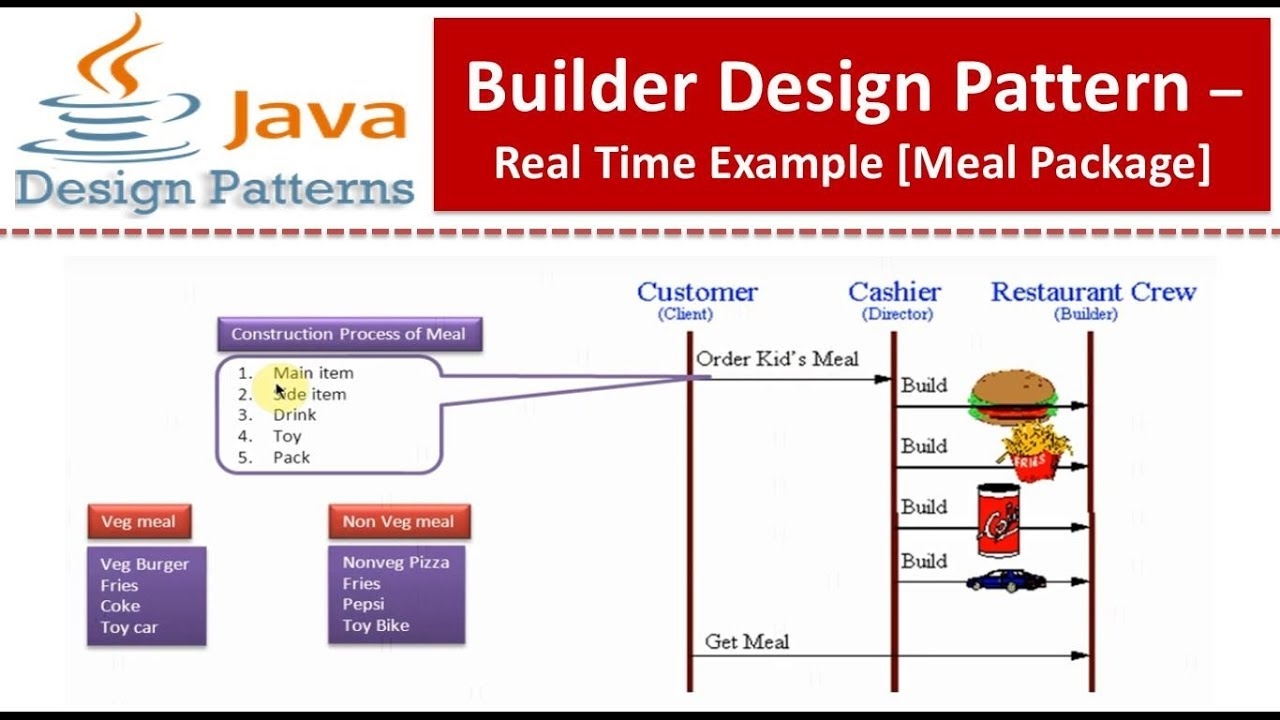 Builder Design Pattern Real World Example Pattern Design Ideas