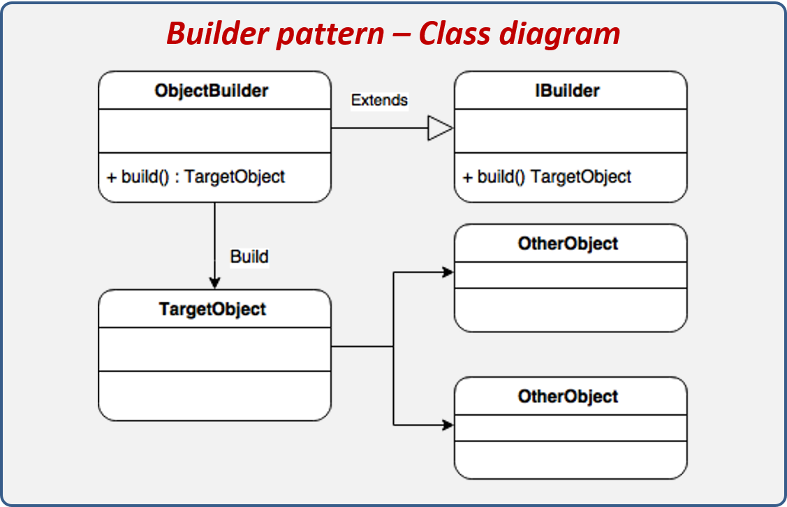 Builder Design Pattern Example Pattern Design Ideas