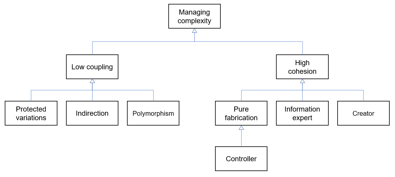 Pure Fabrication Design Pattern - Pattern Design Ideas