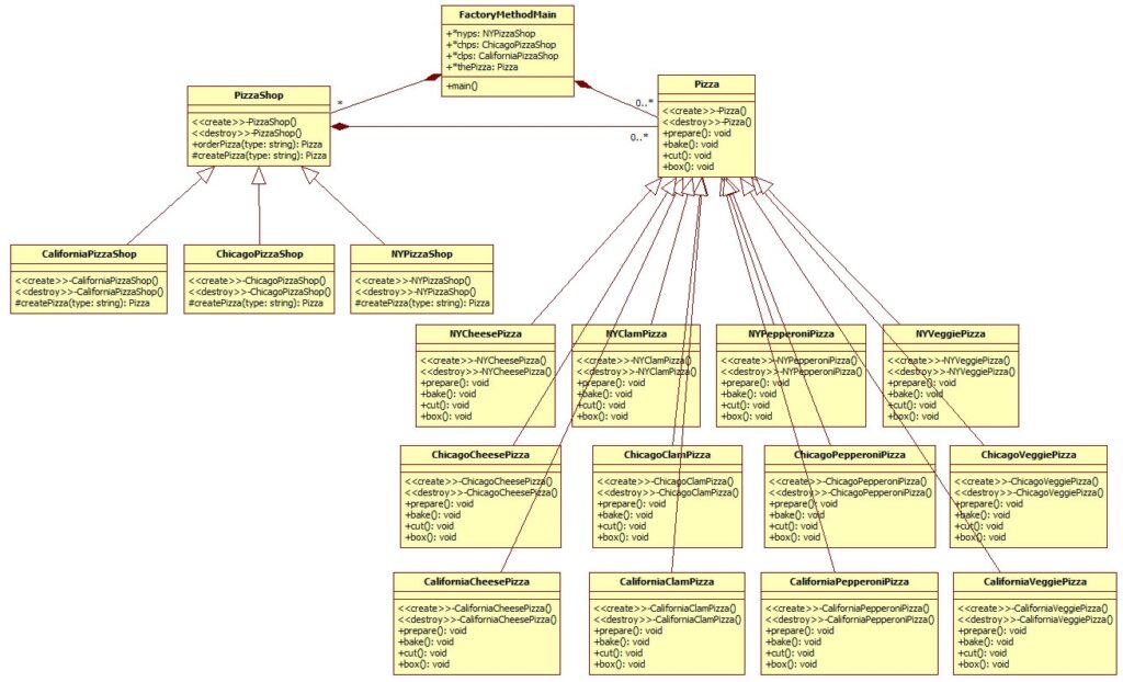 Factory Design Pattern Pizza Example Pattern Design Ideas