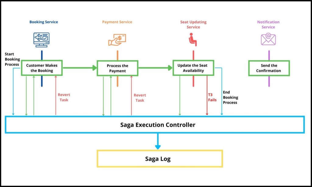Saga Design Pattern Microservices Example Pattern Design Ideas