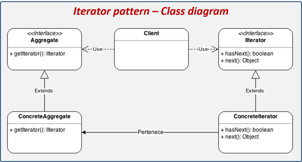 Iterator Design Pattern Real World Example Pattern Design Ideas