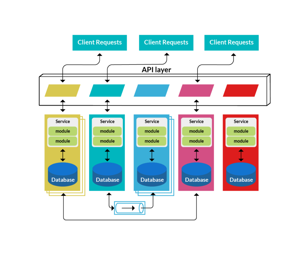 Microservices Design Patterns With Example Pattern Design Ideas