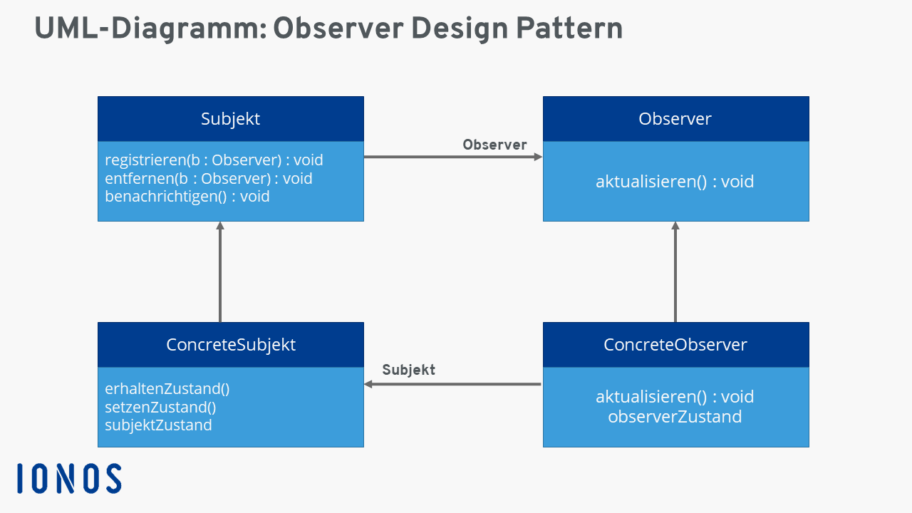 Example Of Observer Design Pattern - Pattern Design Ideas