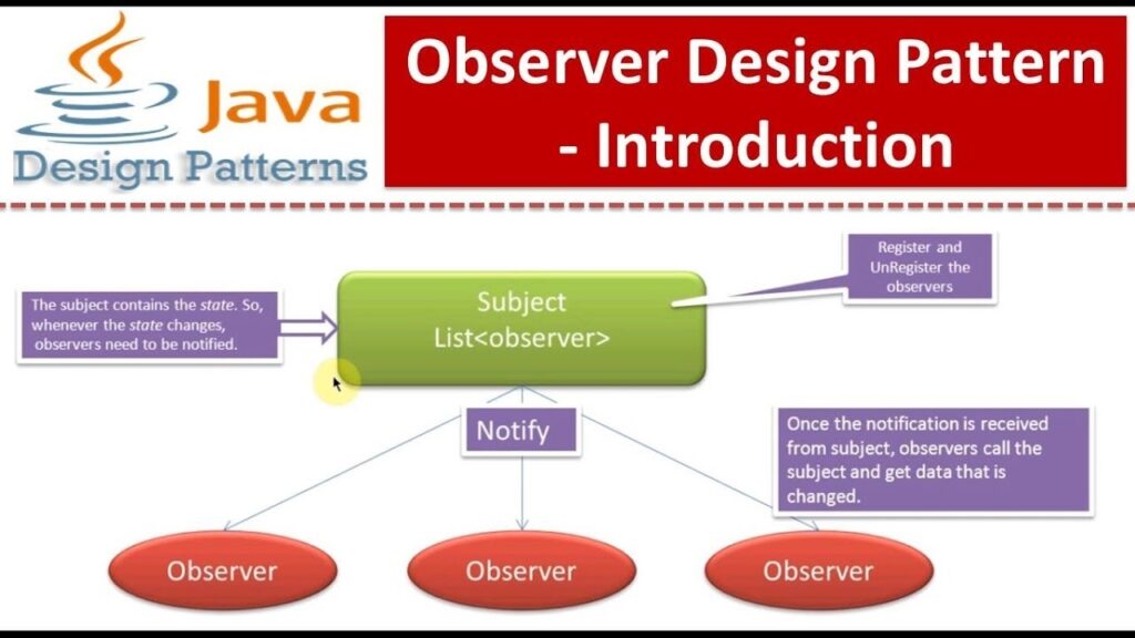 Observer Design Pattern Real World Example Pattern Design Ideas