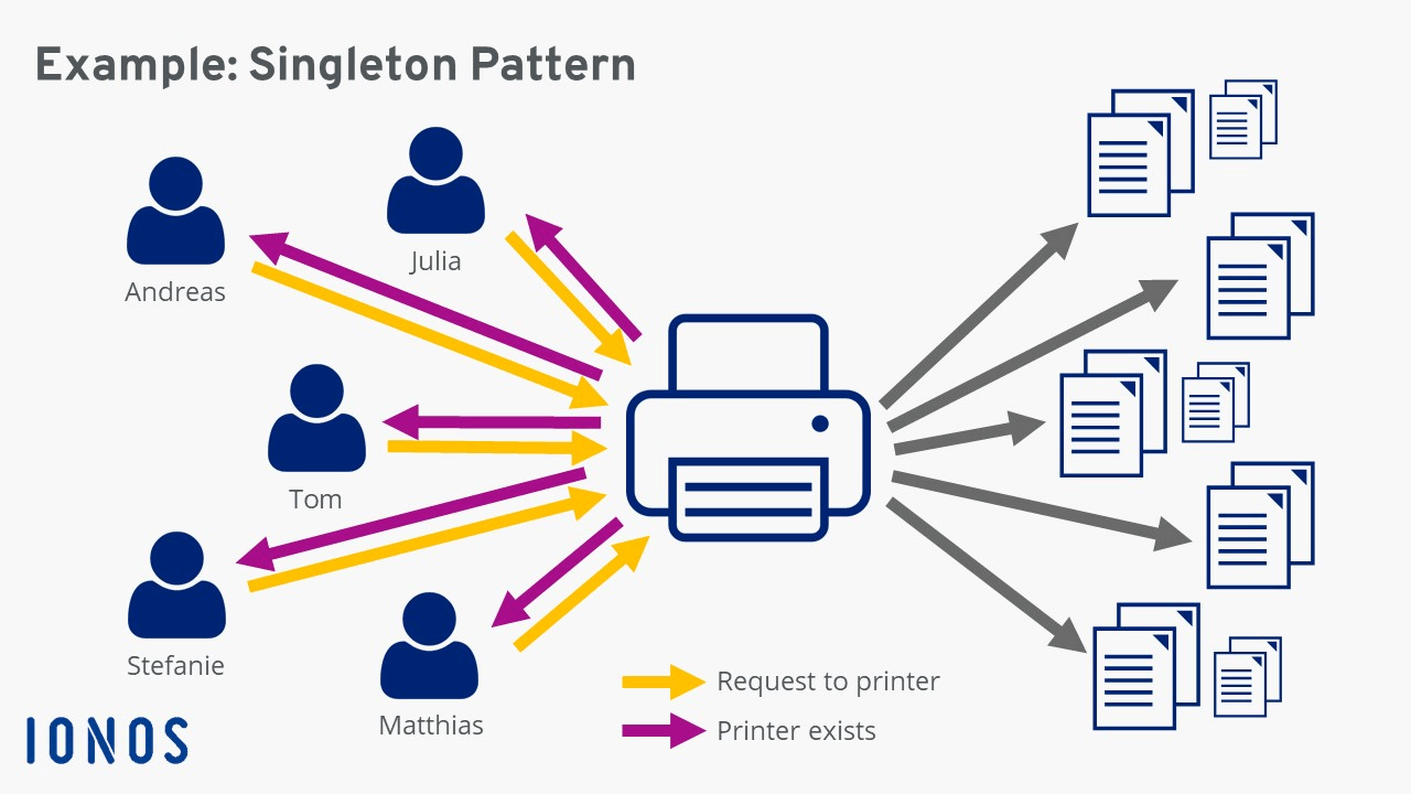 Real Life Example Of Singleton Design Pattern Pattern Design Ideas
